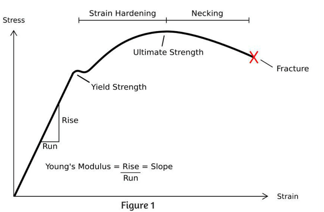 Describe how you approach material selection/design for a component ...