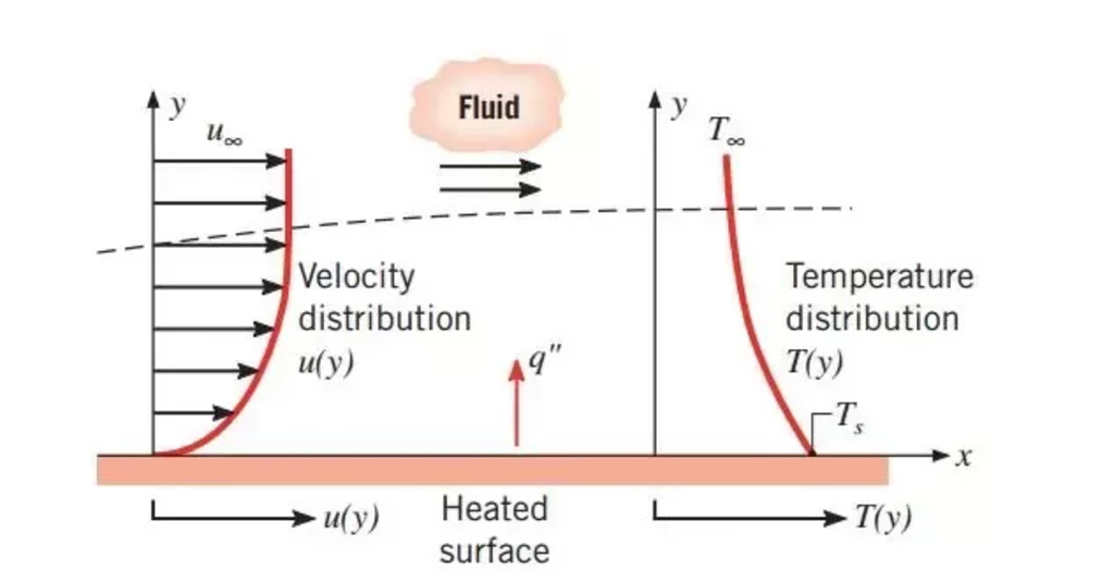 Is a laminar or turbulent boundary layer better for heat transfer from ...
