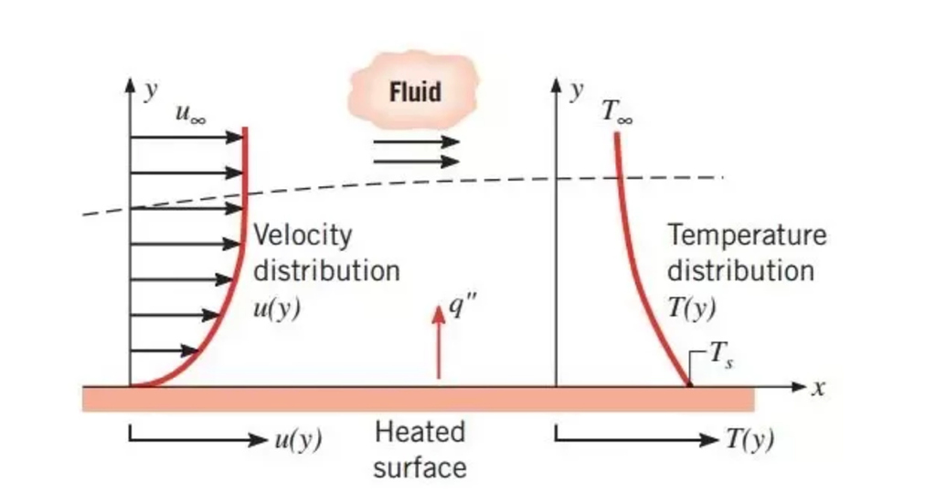 Is a laminar or turbulent boundary layer better for heat transfer from ...