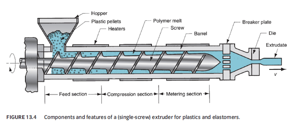 Basics of Plastic Extrusion - Consumer Hardware Guide - Hardware FYI