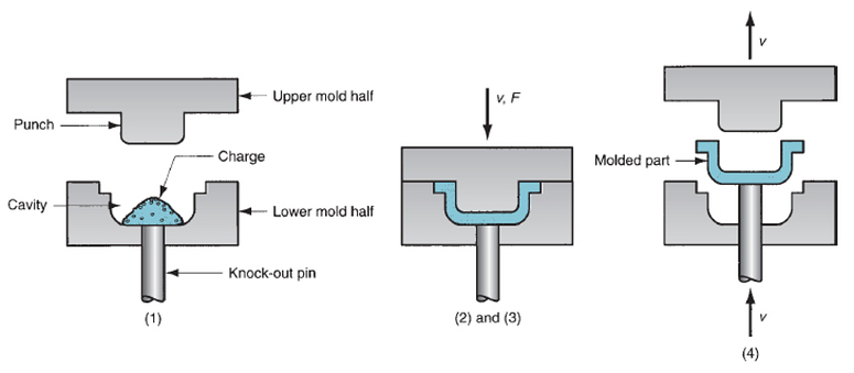 Basics of Compression Molding - Consumer Hardware Guide - Hardware FYI
