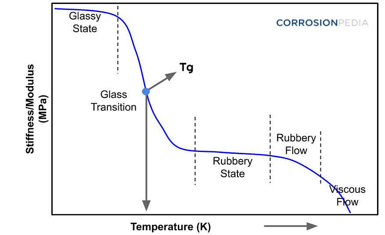 On the material datasheet of most polymers, the glass transition ... On the material datasheet of most polymers, the glass transition ...