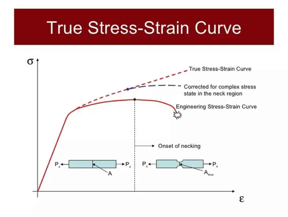 Whats The Difference Between A True Stress Strain Curve And A