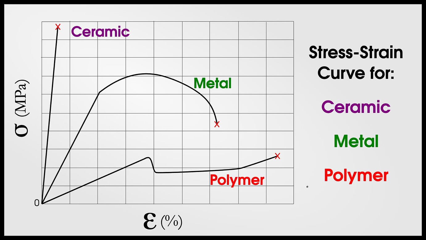 Describe/draw the stress-strain curve between aluminum, steel, hardened ...